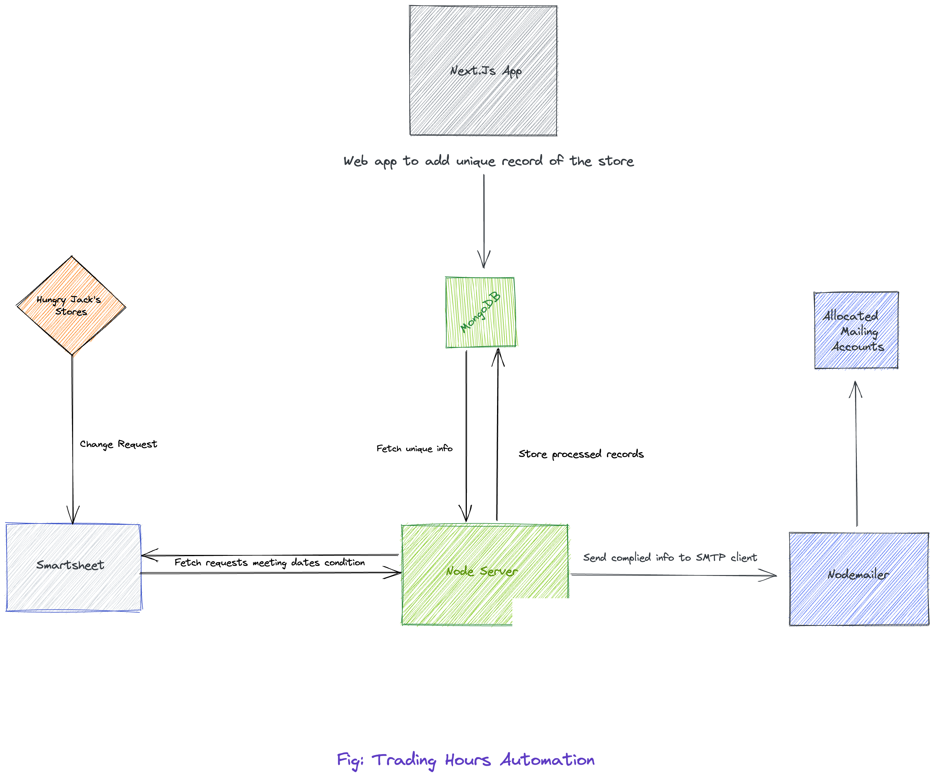 GitHub - Kripu77/Smartsheet-Connect: Smartsheet Integration with a ...
