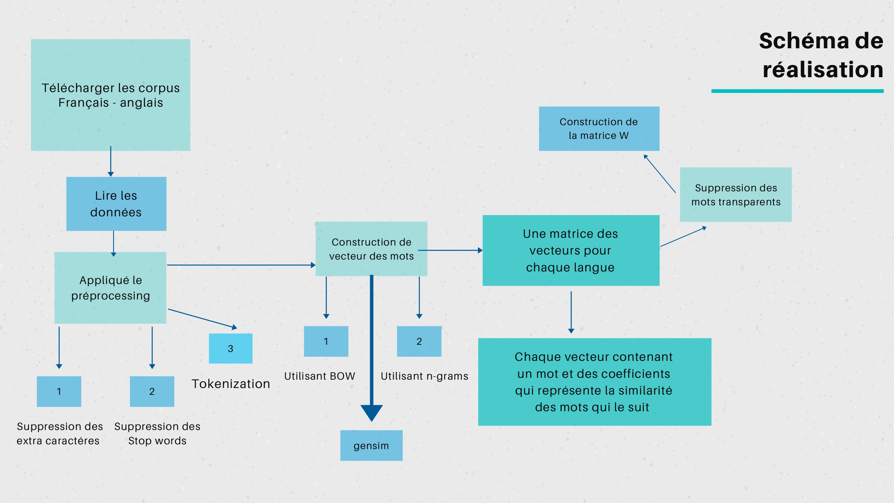 GitHub - ayoubSMO/Machine-Translation-NLP-Project