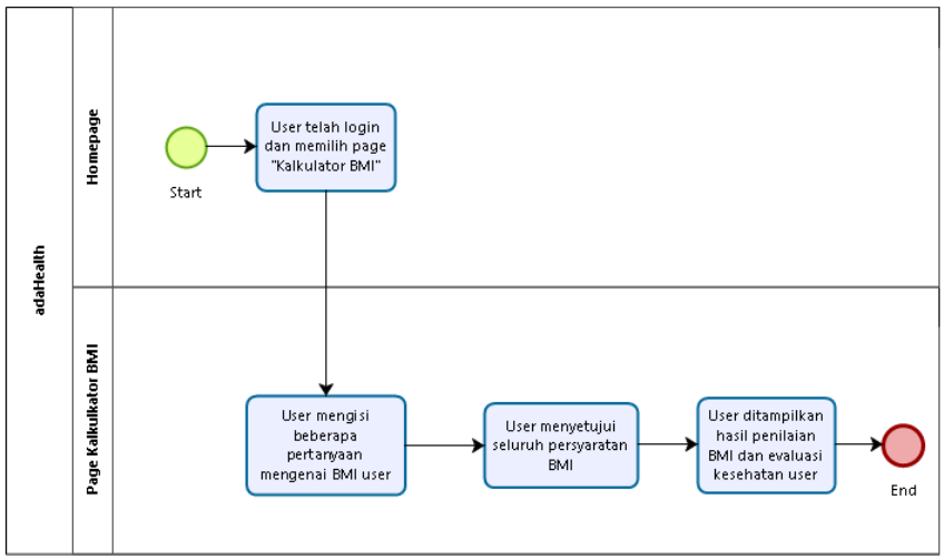 [S2-PB10] Membuat Kalkulator BMI · Issue #35 · SI-RPL-2023/SI4401_KEL224_adaHEALTH · GitHub