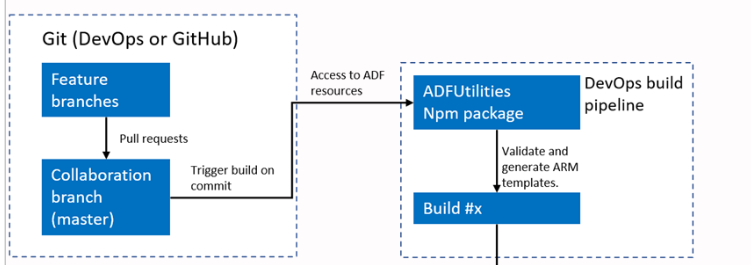 Azure-Data-Factory-CI-CD/module02.md at main · swmannepalli/Azure-Data-Factory-CI-CD · GitHub