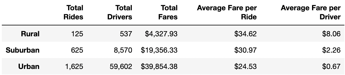 GitHub - Rauloigs/PyBer_Analysis
