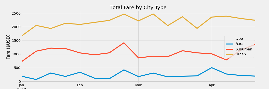 GitHub - Rauloigs/PyBer_Analysis