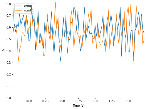 mne.viz.plot_compare_evokeds should not draw colorbar legend when ...