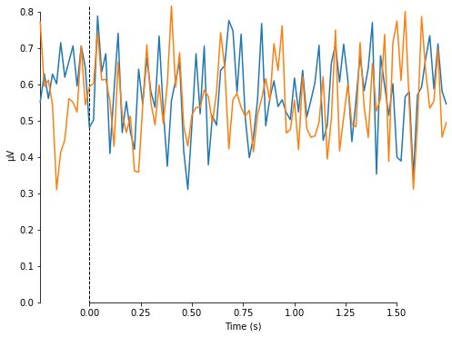 mne.viz.plot_compare_evokeds should not draw colorbar legend when ...