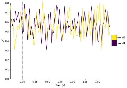 mne.viz.plot_compare_evokeds should not draw colorbar legend when ...