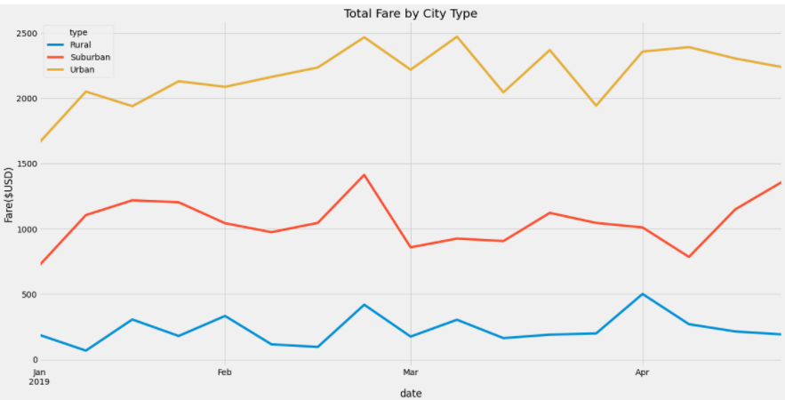 GitHub - Ayesha-da/PyBer_Analysis: To perform exploratory analysis and create visualizations of ...