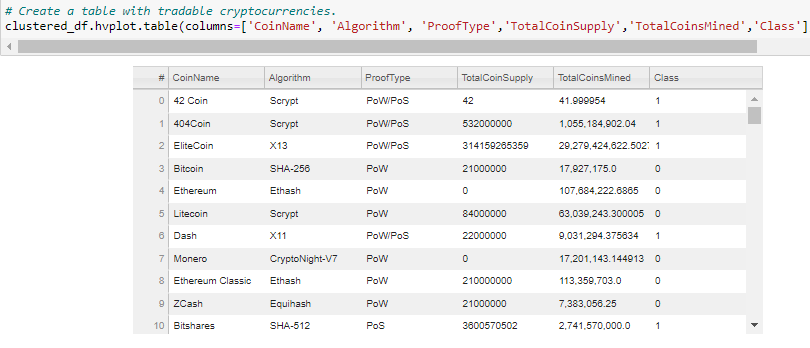 GitHub - Ayesha-da/Cryptocurrencies: To create a report that includes ...