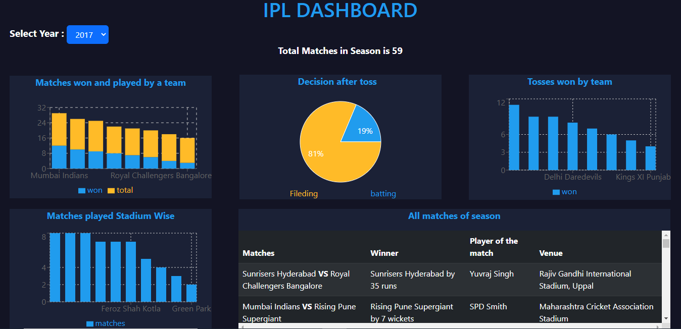 GitHub - ahuja2666/ipl-dashboard GitHub - ahuja2666/ipl-dashboard