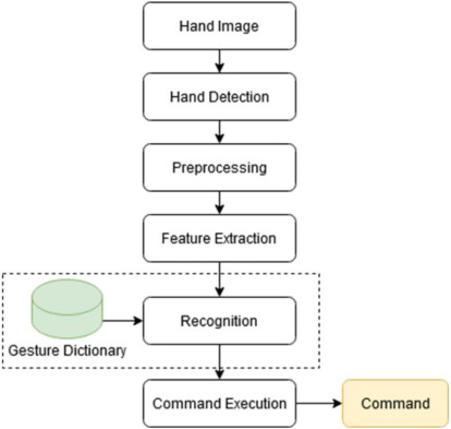 GitHub - MohakKala07/Hand-Gesture-Identification: Hand Gesture Recognition and gesture based game