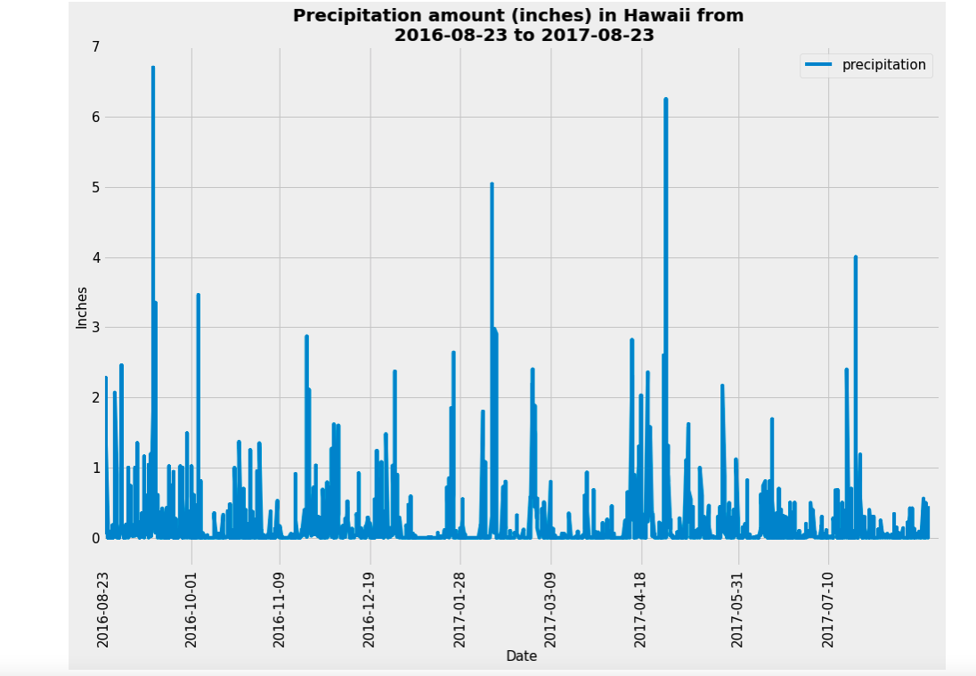 GitHub - bigoshunane/Hawaii-Climate-Analysis-SQLAlchemy-Challenge: Climate Analysis and ...