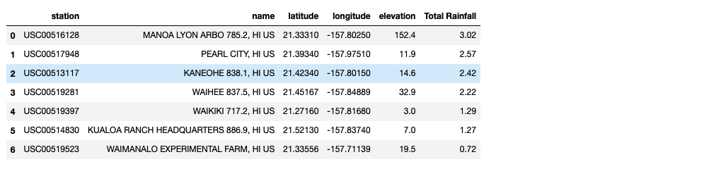 GitHub - bigoshunane/Hawaii-Climate-Analysis-SQLAlchemy-Challenge ...