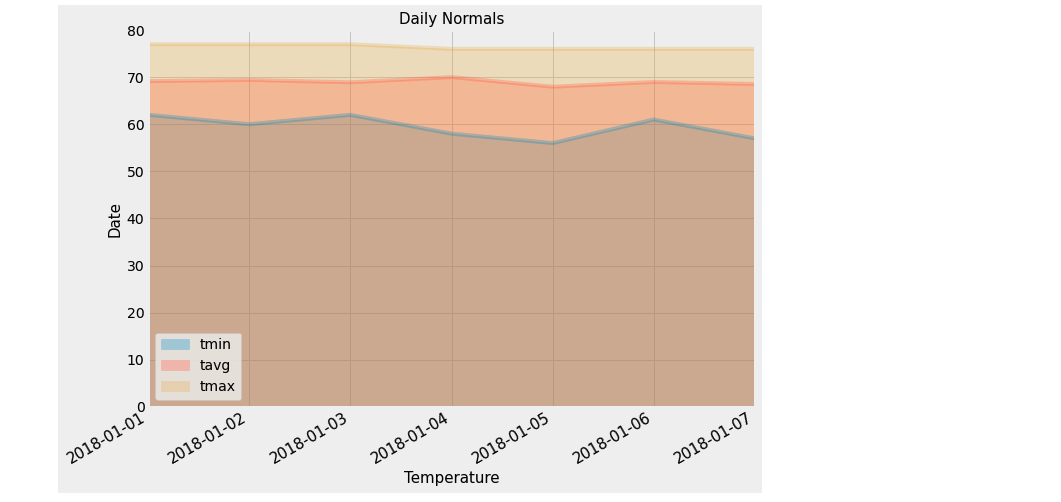 GitHub - bigoshunane/Hawaii-Climate-Analysis-SQLAlchemy-Challenge: Climate Analysis and ...