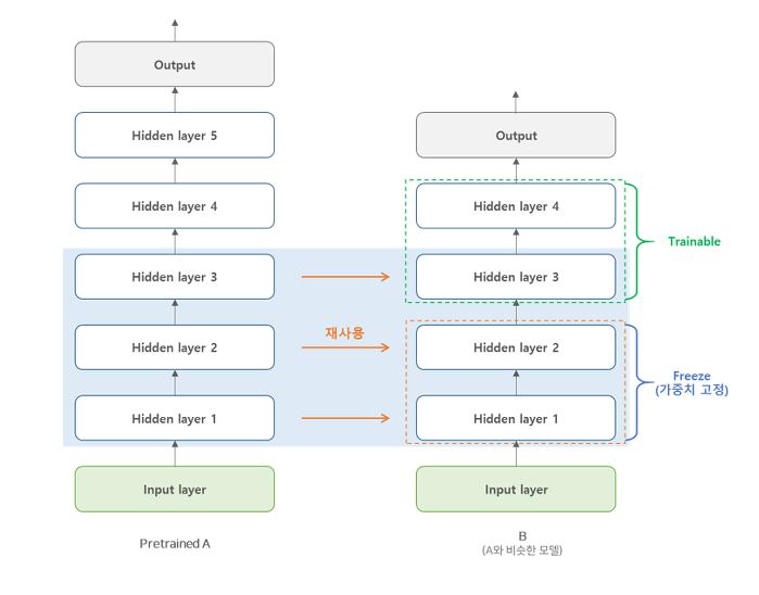 GitHub - jiwoo-mood/Transfer-Learning: Transfer Learning for Computer ...