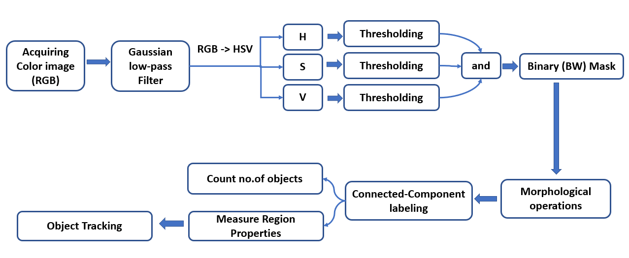 GitHub - nayanesh-reddy/COLOR-BASED-SEGMENTATION_For-object-tracking-and-counting