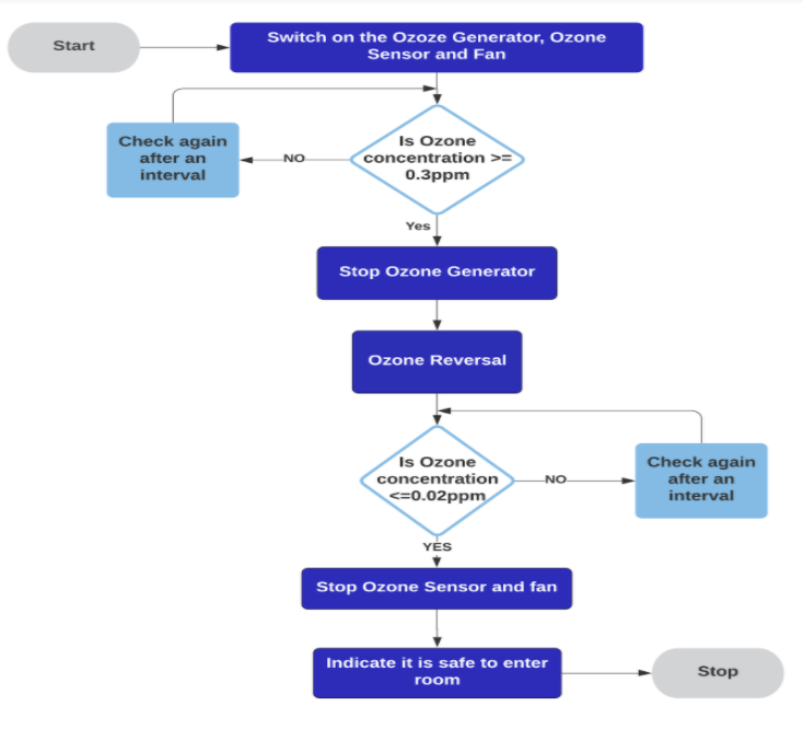 GitHub - rashmita4/AutonomousOzoneDisinfectantWithTelemetry: The Covid ...