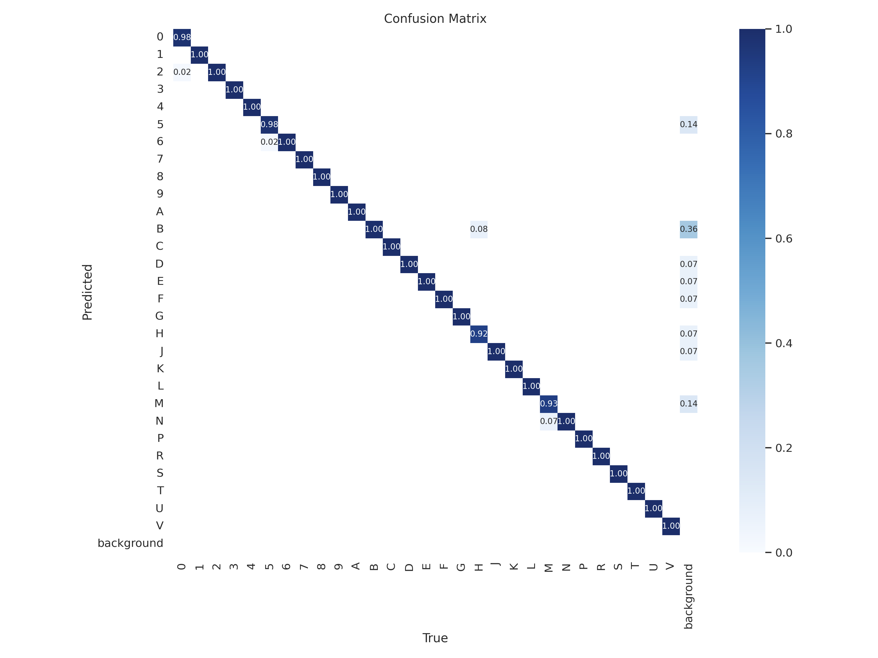 numbers in confusion matrix · Issue #2935 · ultralytics/ultralytics · GitHub