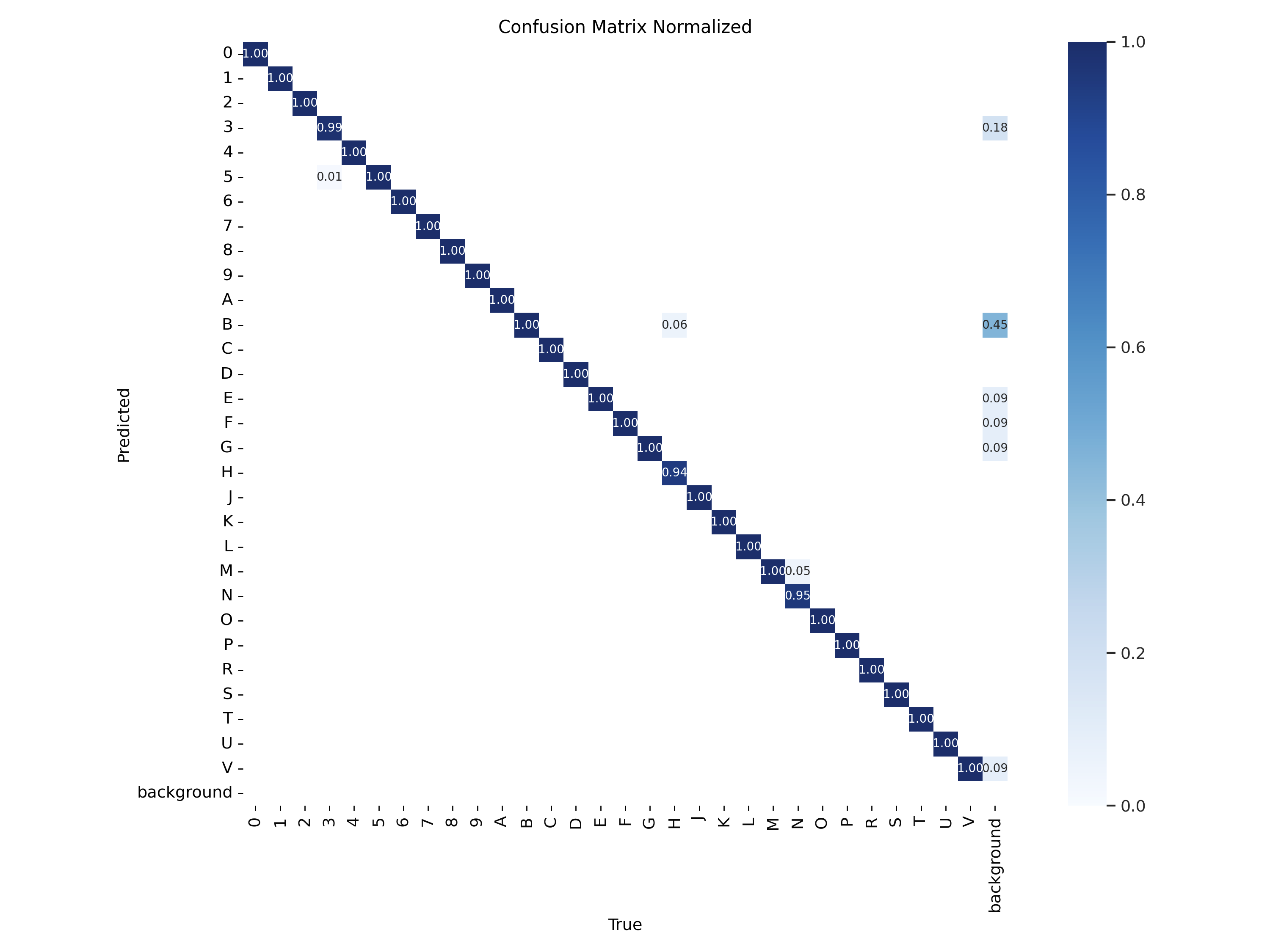 numbers in confusion matrix · Issue #2935 · ultralytics/ultralytics ...