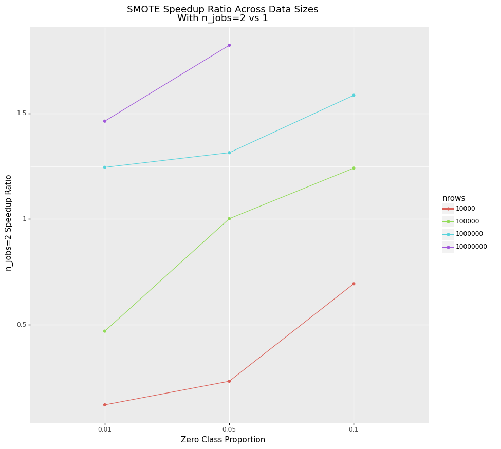 [ENH] Support for n_jobs in SMOTE · Issue #820 · scikit-learn-contrib/imbalanced-learn · GitHub
