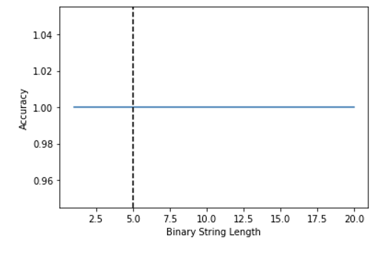 GitHub - amandeepchabada/LSTM-Parity-Checker: Parity Checker using ...