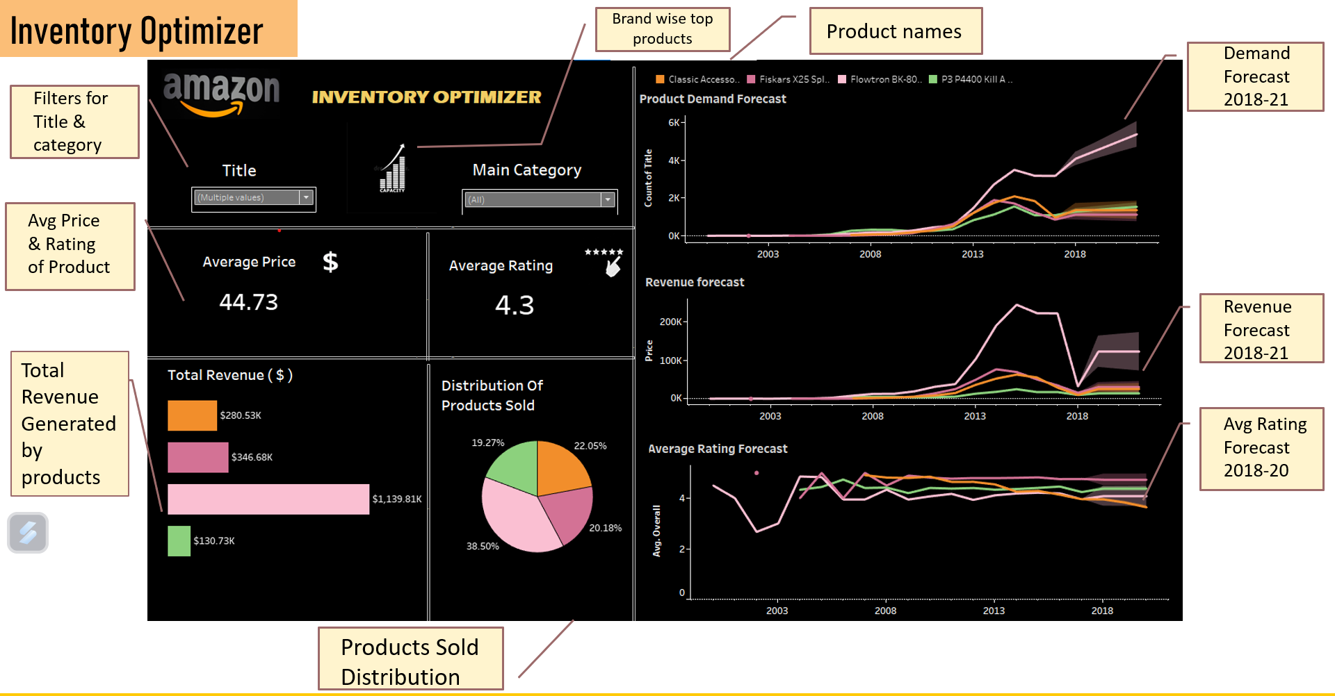 GitHub - Monishlalani/Inventory-Analytics-Dashboard-Tableau-