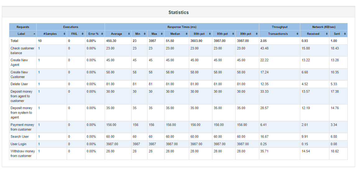 GitHub - Afifa-Tazremin-Oishi/dmoney-transaction-api-jmeter: demo-transaction-api-jmeter