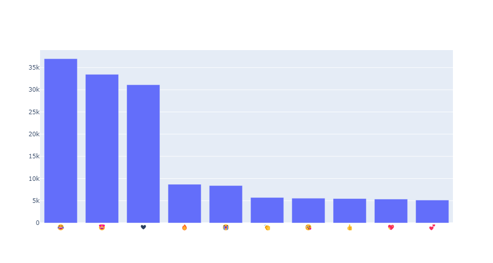 GitHub - Deepalimakwana/youtube-data-analysis: Youtube Data Analysis