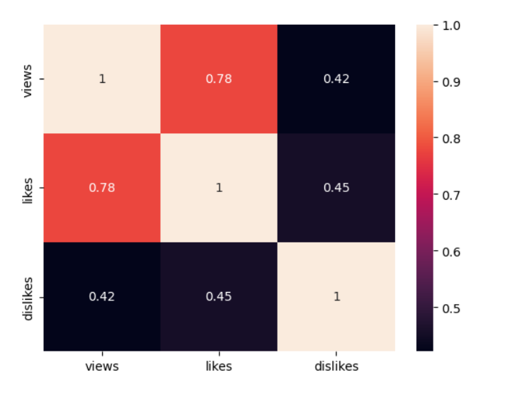 GitHub - Deepalimakwana/youtube-data-analysis: Youtube Data Analysis