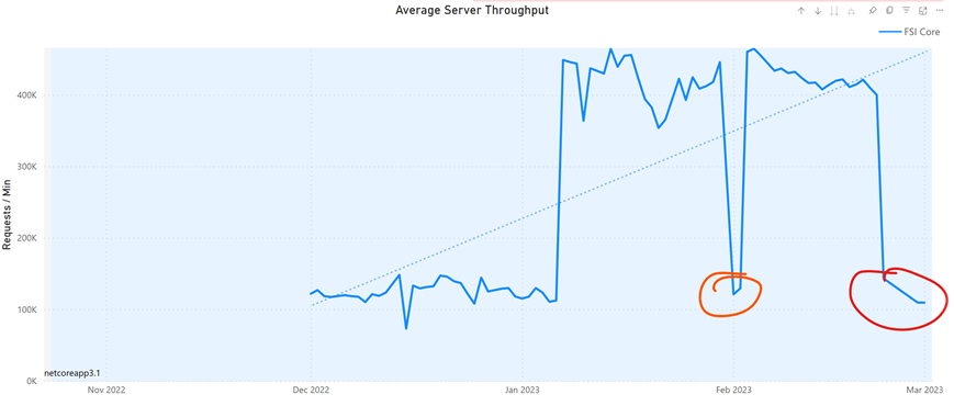 PageSize attribute causes significant drop in throughput · Issue #847 · OData/AspNetCoreOData ...