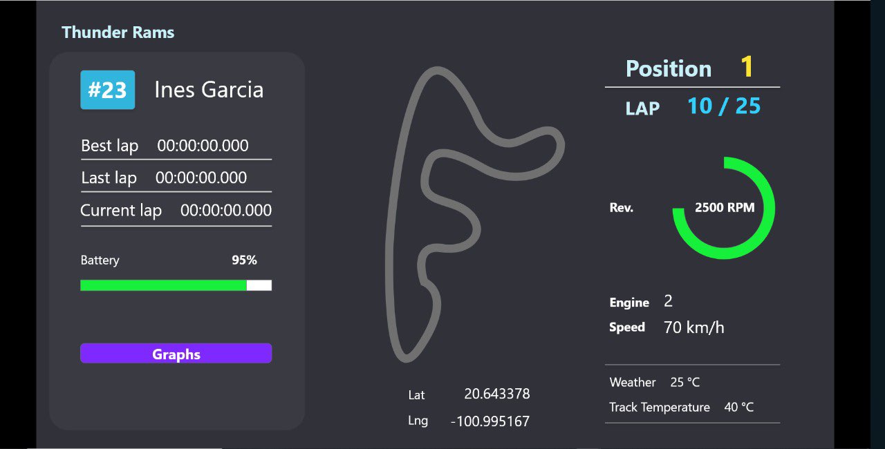 GitHub - Ineso1/Interfaz-telemetria-Thunder-Rams-Pits: Telemetry application for electric car ...
