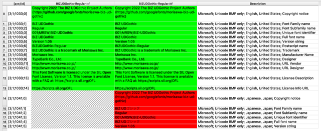 Localized names missing from GF download · Issue #5549 · google/fonts · GitHub