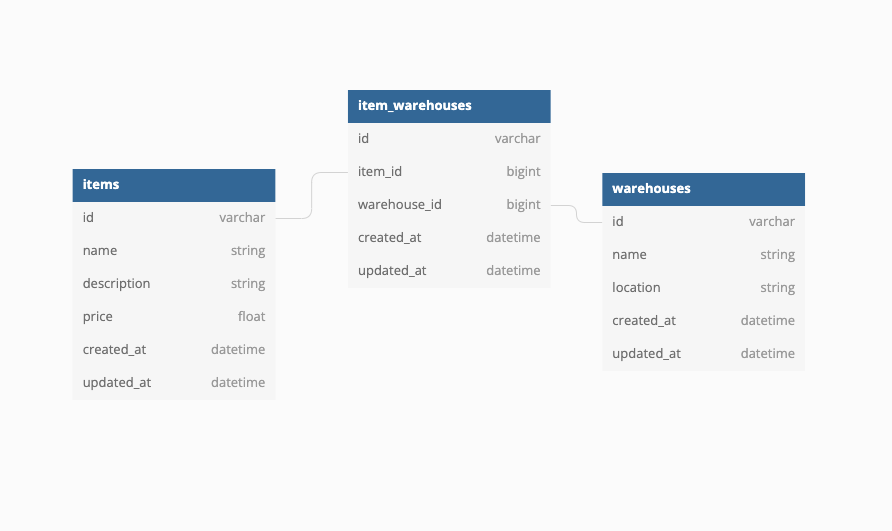 GitHub - samlsmith424/warehouse_operations