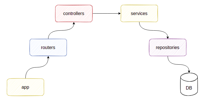 GitHub - PMafra/FullStackOverflow_API