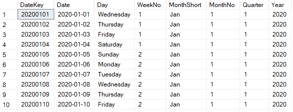 GitHub - qanhnn12/AdventureWork-Sales-Analysis: Sales analysis of AdventureWork using SQL Server ...