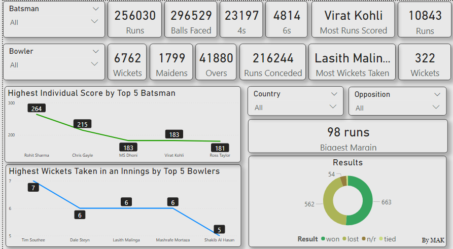 GitHub - Makorg123/Cricket-World-Cup-Analysis