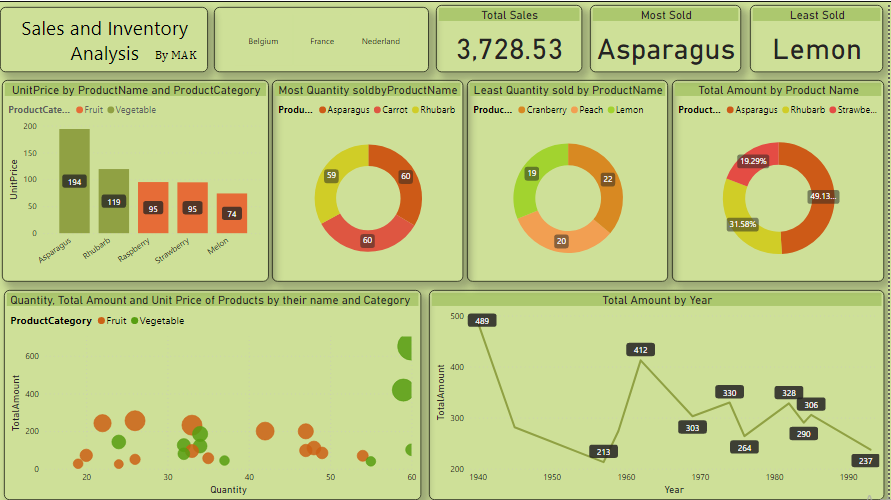 GitHub - Makorg123/Fruit-Sales-inventory-Analysis · GitHub