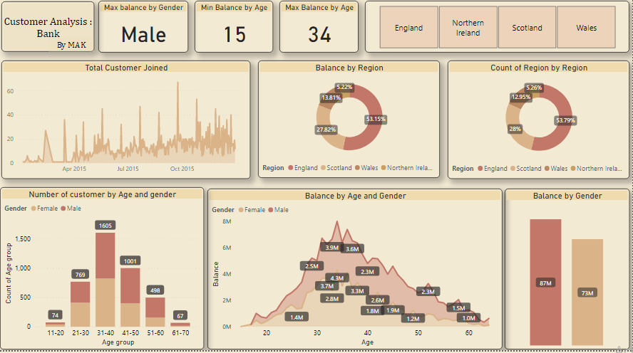 GitHub - Makorg123/Bank-s-Customer-Analysis