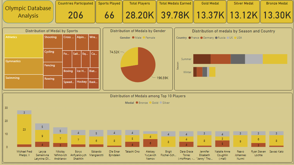 GitHub - Makorg123/Olympic-Analysis