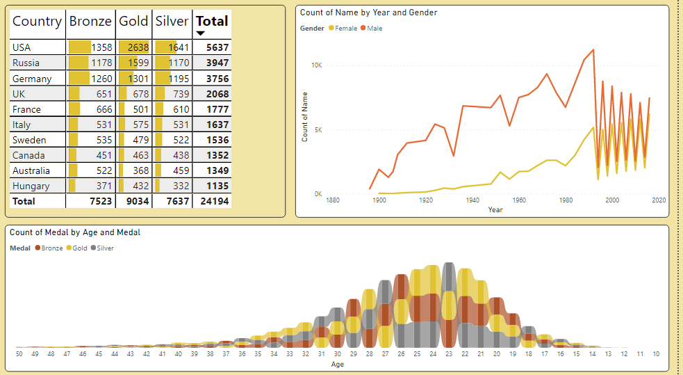 GitHub - Makorg123/Olympic-Analysis