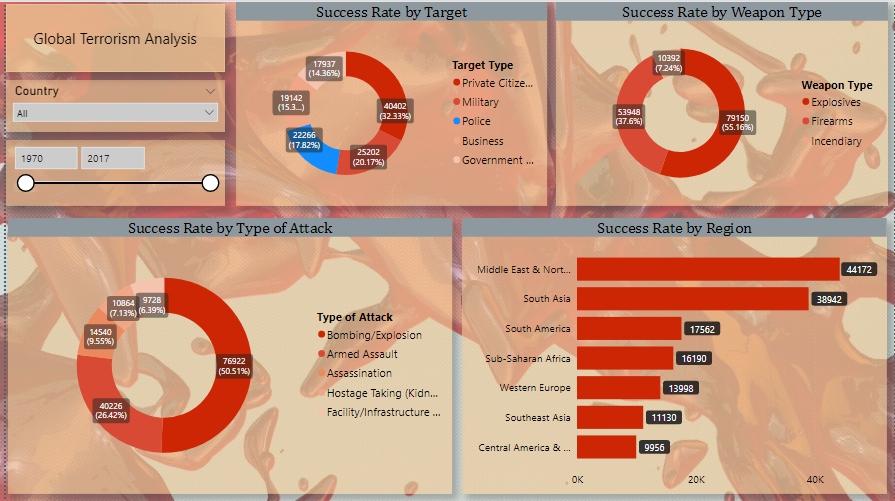 GitHub - Makorg123/Global-Terrorism-Analysis