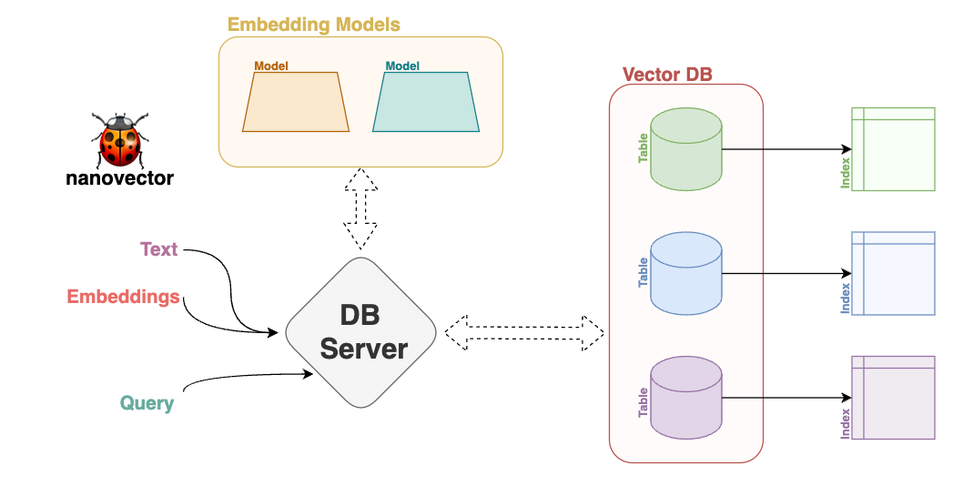 GitHub - MananSuri27/nanovector: nanovector is a lightweight, NumPy-powered vector database. It ...