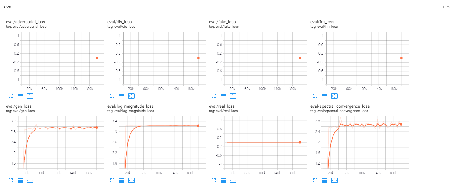HiFiGAN v1 divergence on 16k Mandarin dataset · Issue #429 · TensorSpeech/TensorFlowTTS · GitHub