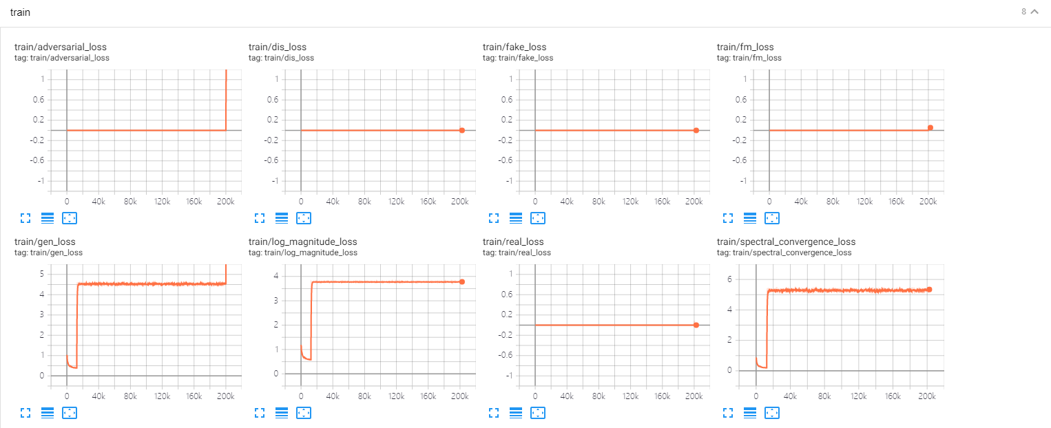 HiFiGAN v1 divergence on 16k Mandarin dataset · Issue #429 · TensorSpeech/TensorFlowTTS · GitHub