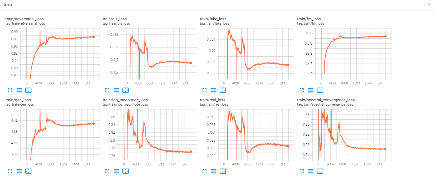 HiFiGAN v1 divergence on 16k Mandarin dataset · Issue #429 · TensorSpeech/TensorFlowTTS · GitHub
