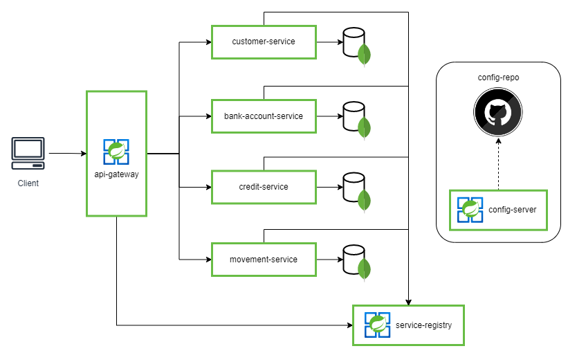 GitHub - pfsr98/microservices-bootcamp: Microservices for a banking business