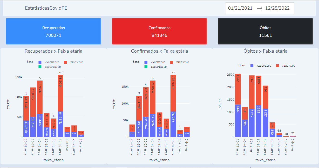 GitHub - levirenato/PeCovid19: Dashboard COVID-19 Pernambuco