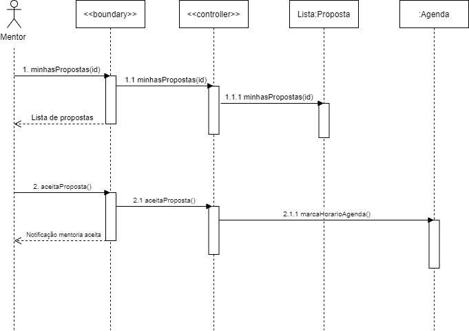 7. Diagrama de Sequência dos Casos de Uso Principais - Balbachan/Node ...