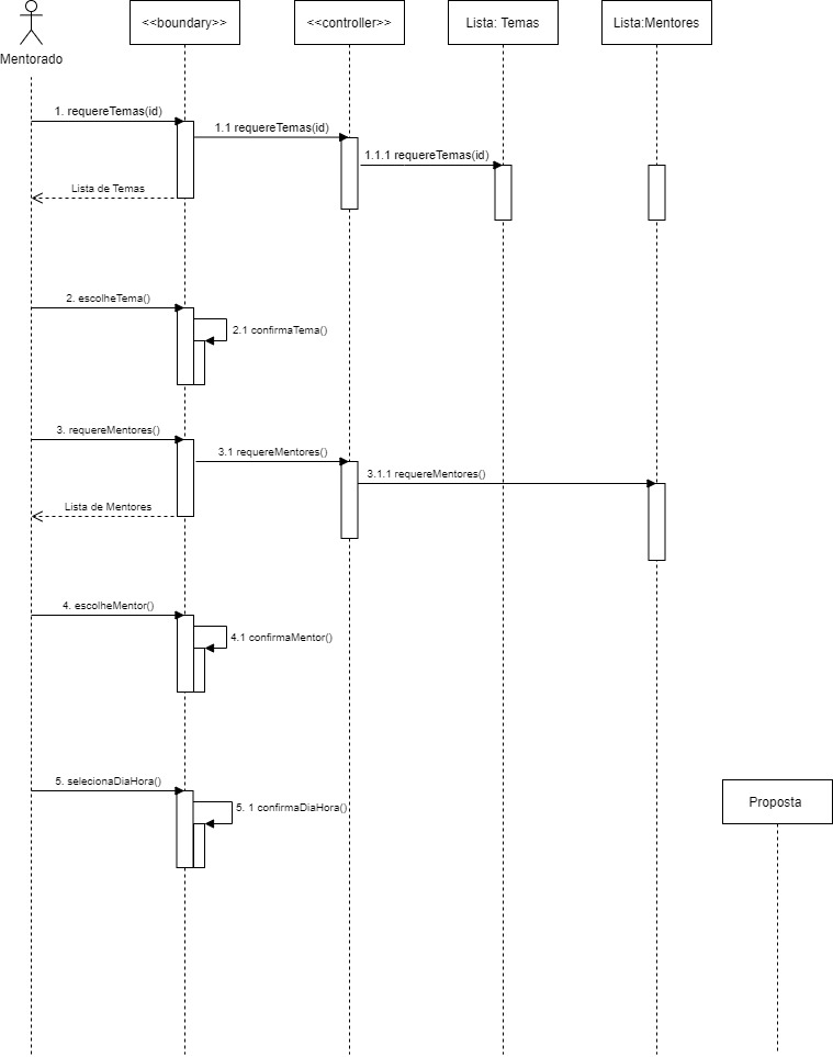 7. Diagrama de Sequência dos Casos de Uso Principais - Balbachan/Node ...