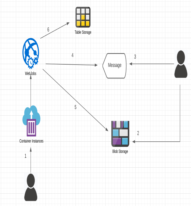 GitHub - raghavachowdary002/Cloud-Computing-Project