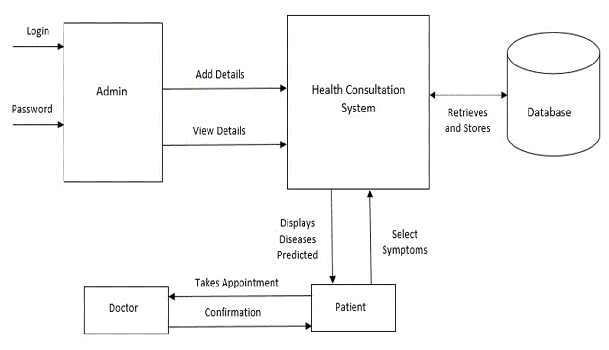 GitHub - GauriMahale/Intelligent-Heart-Disease-Prediction-System