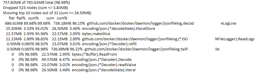 Json File Log Driver Memory Leak · Issue 1153 · Azureacs Engine · Github